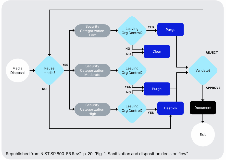 NIST 800-88 Rev.2: What the Updated Standard Means